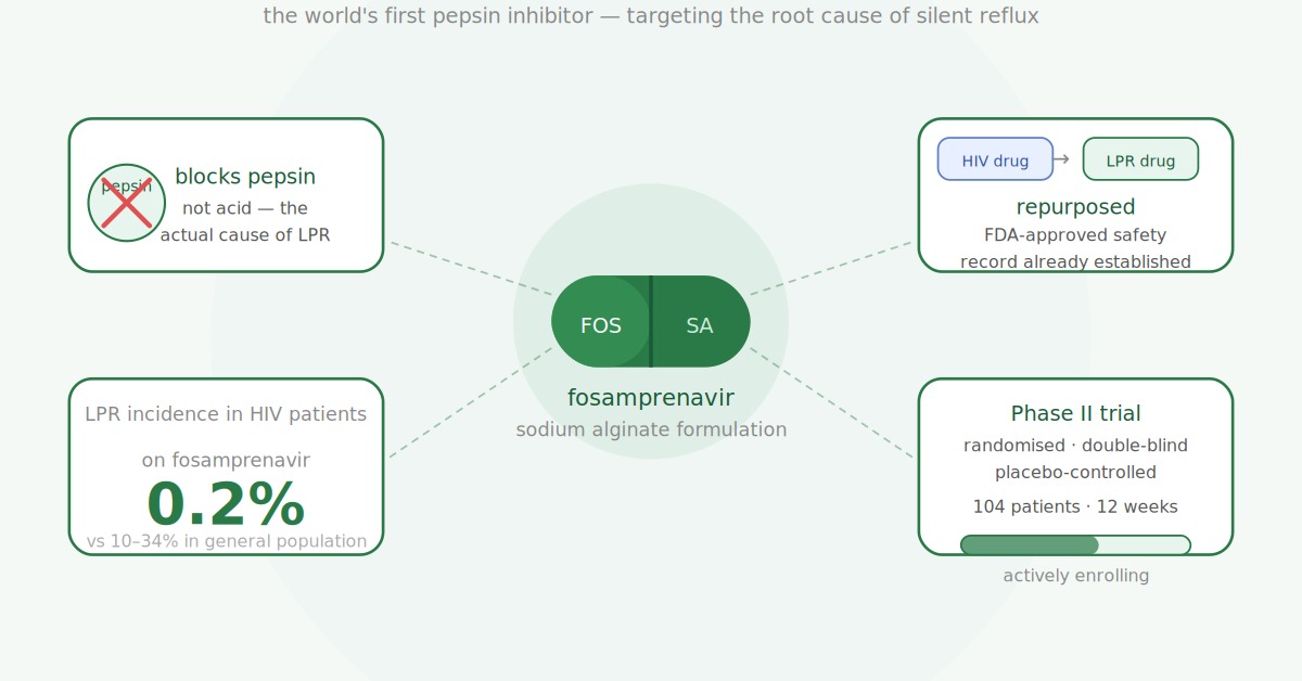 Fosamprenavir for LPR: The New Pepsin Inhibitor Treatment Explained